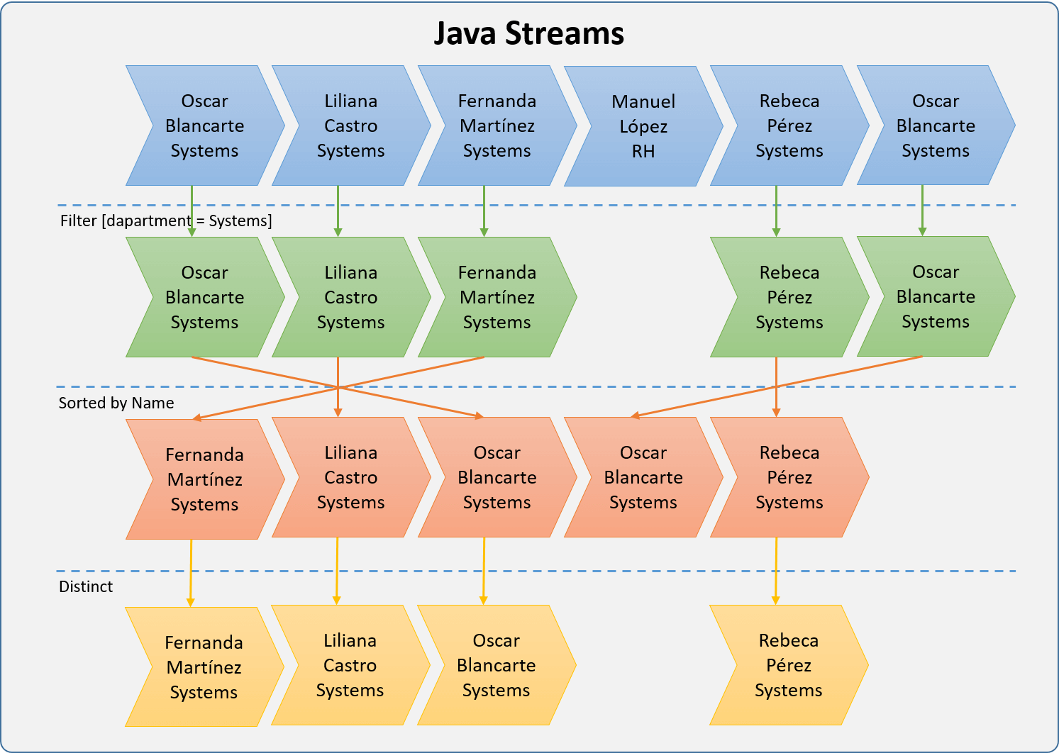 Java 8 Streams Oscar Blancarte Software Architecture