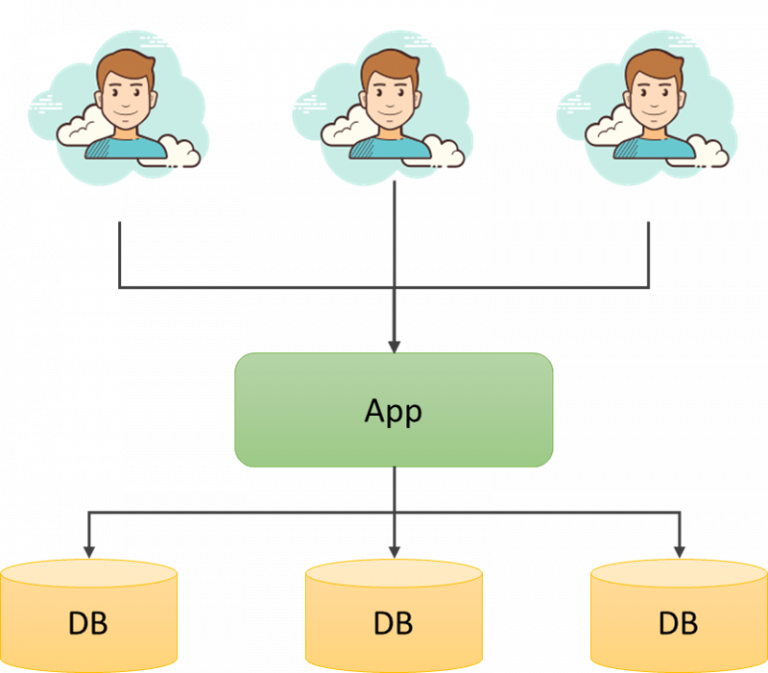 Multi-Tenancy | Principio de arquitectura de software - Oscar Blancarte - Software Architecture